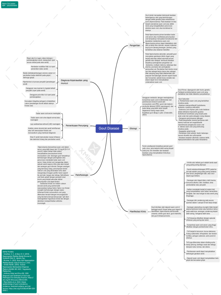 Mindmap - Tutorial 2 - Iss 2 - Fivi Lestari | PDF