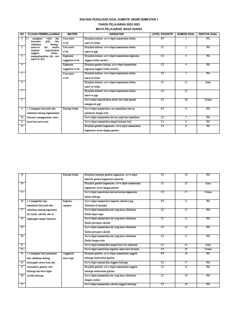 Kisi-Kisi, Soal Sunda Kls 1 - SDN 1 JATILUHUR | PDF