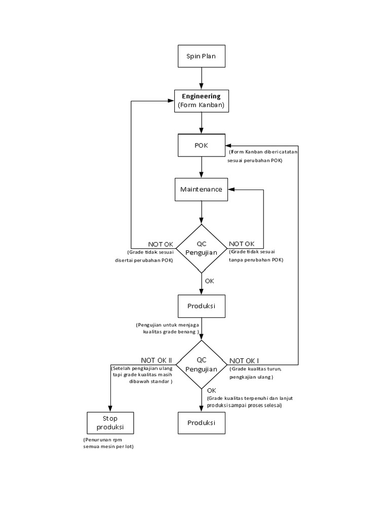 Flowchart Pengembangan | PDF