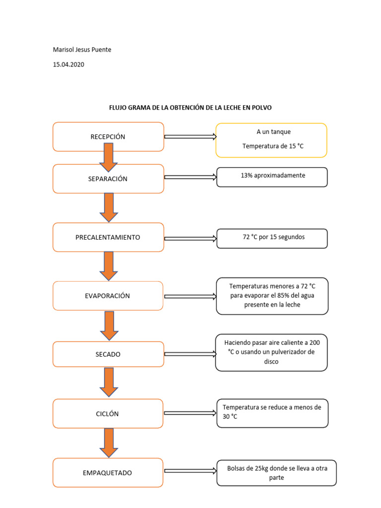 Flujo Grama de La Obtención de La Leche en Polvo | PDF