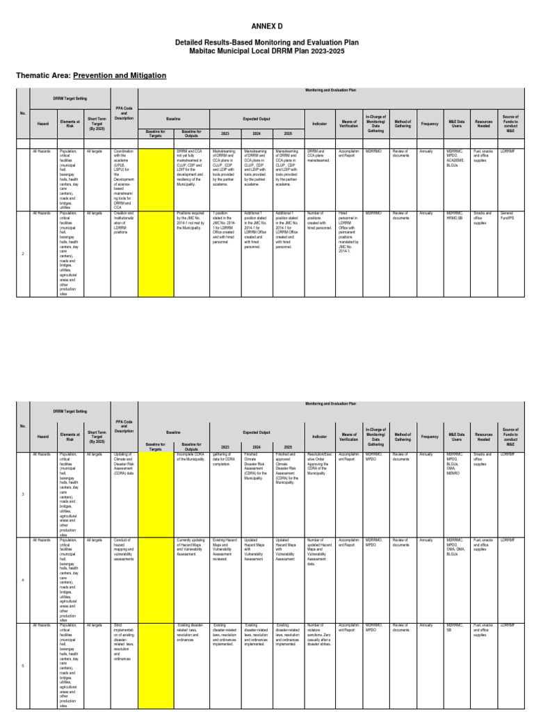 ANNEX F Mabitac Results Based M - E Plan 2023-2025 | PDF | Wash | Hazards