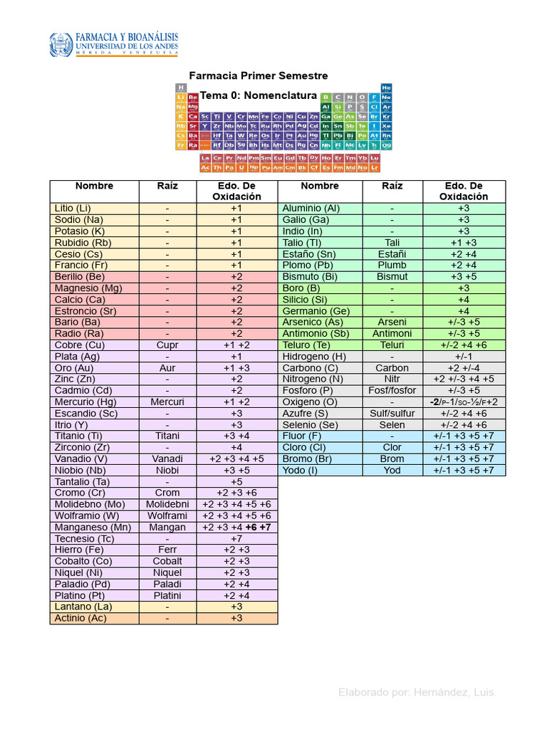 Tabla de Estados de Oxidación | PDF | Redox | Conjuntos de elementos químicos
