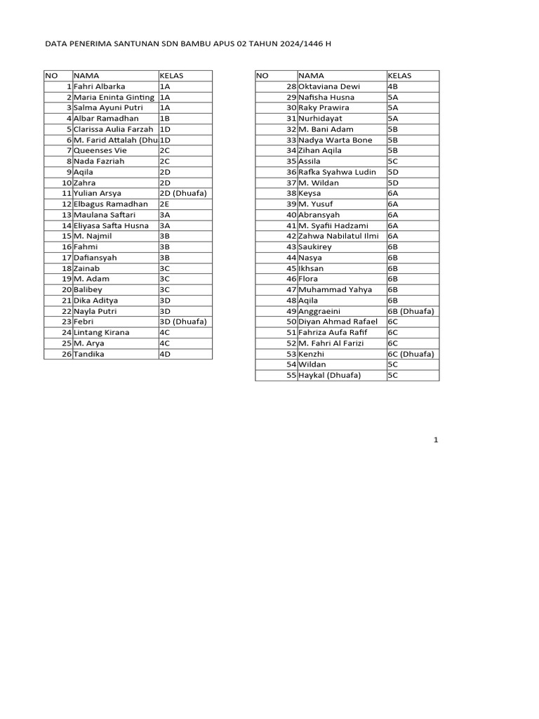 Data Penerima Santunan SDN Bamdu 02 Tahun 1446 H | PDF