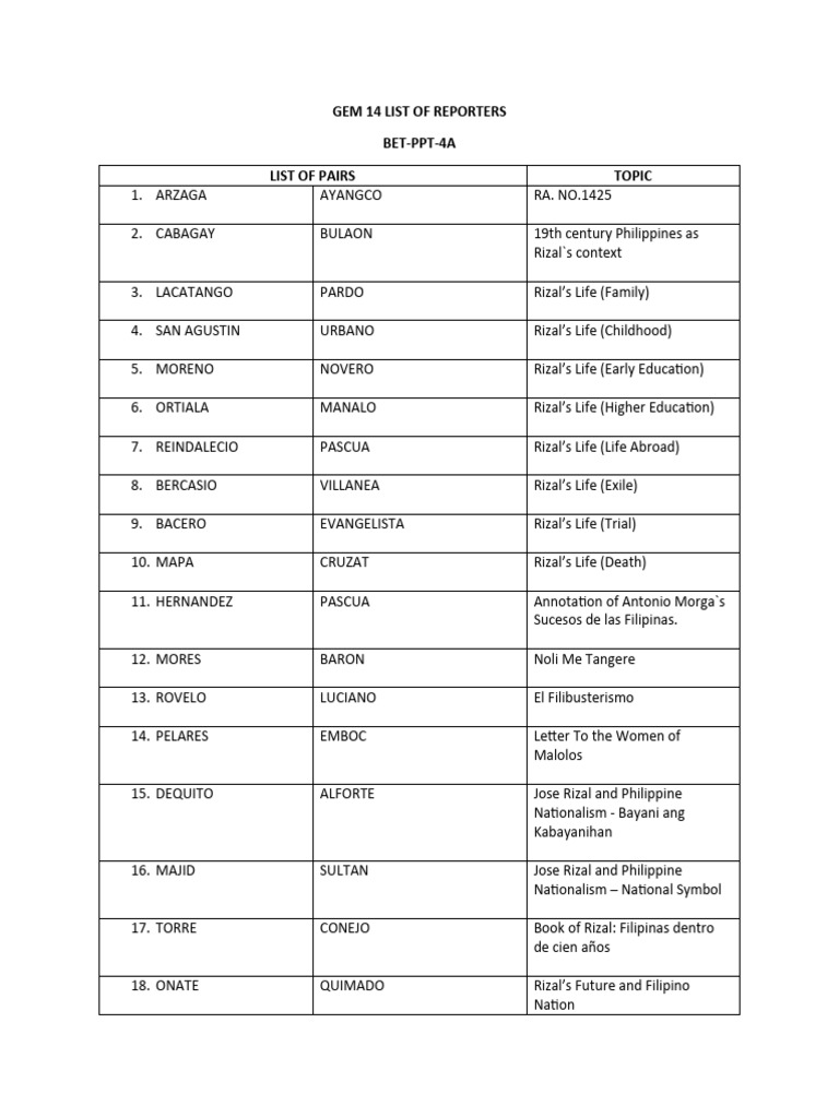 Gem 14 List of Reporters Bet PPT 4a | PDF | Young Adult