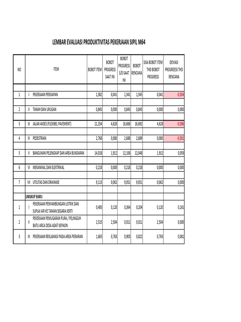 Evaluasi Progress Pekerjaan Sipil Mingguan 64 | PDF