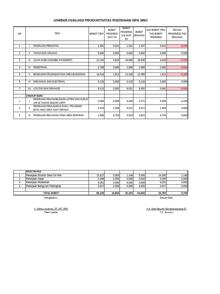 Evaluasi Progress Pekerjaan Sipil Mingguan 65 | PDF
