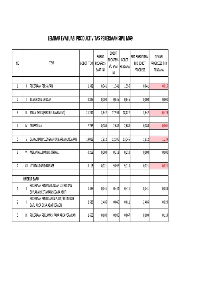 Evaluasi Progress Pekerjaan Sipil Mingguan 69 | PDF