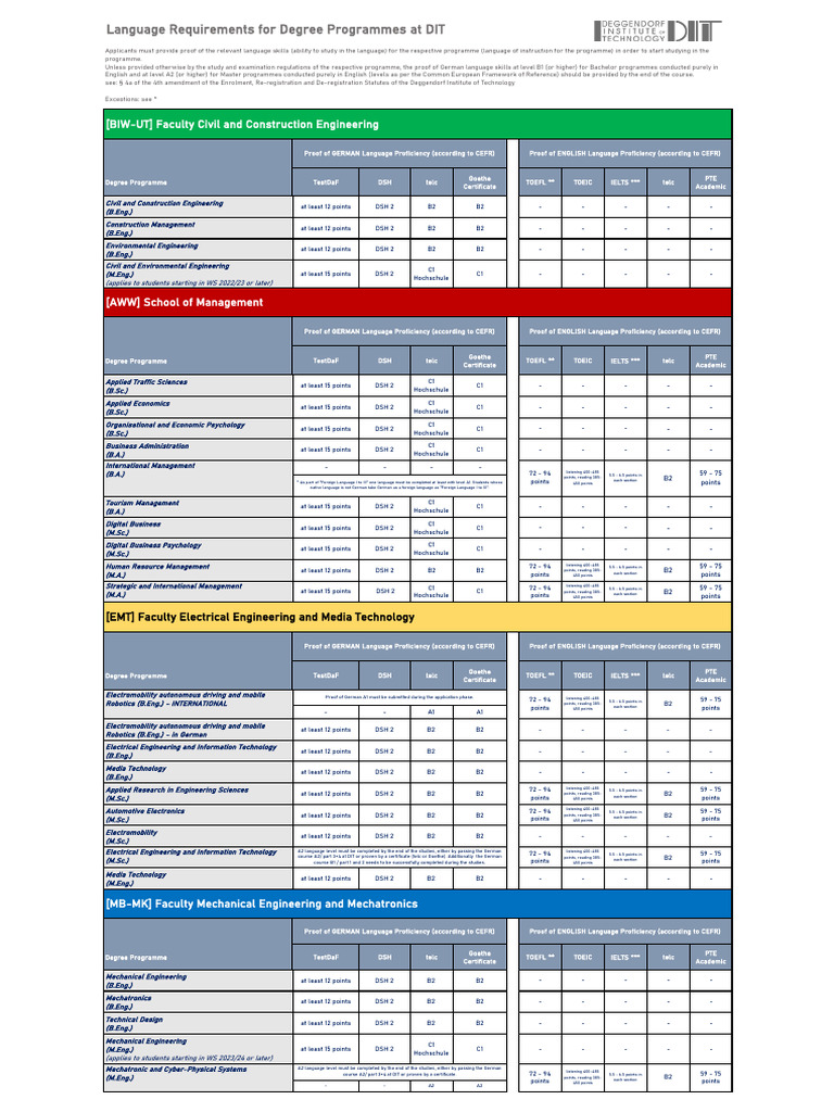 Language Requirements for Degree Programs | PDF | Qualifications