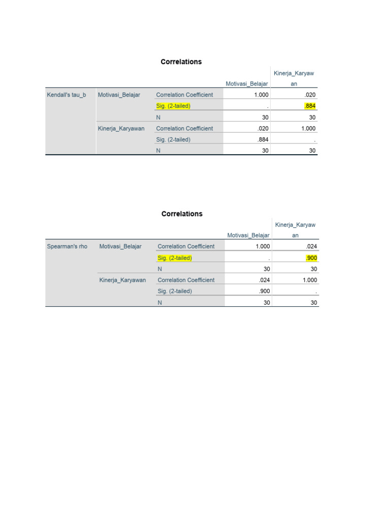 Motivation & Performance Correlation | PDF