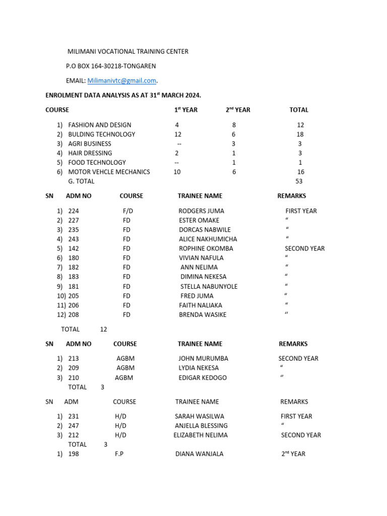 Milimani Vocational Training Enrollment Data | PDF
