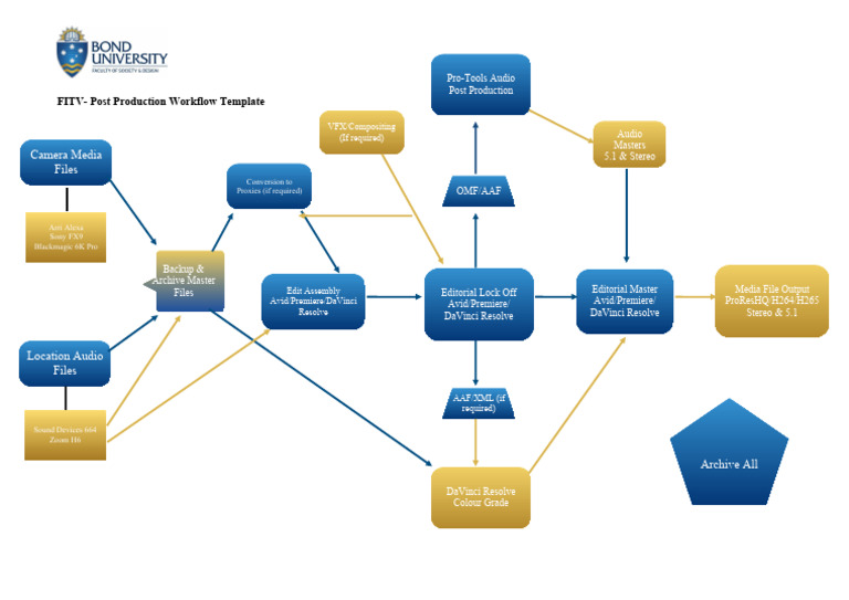 FSD-FITV - Post Production Workflow Template | PDF