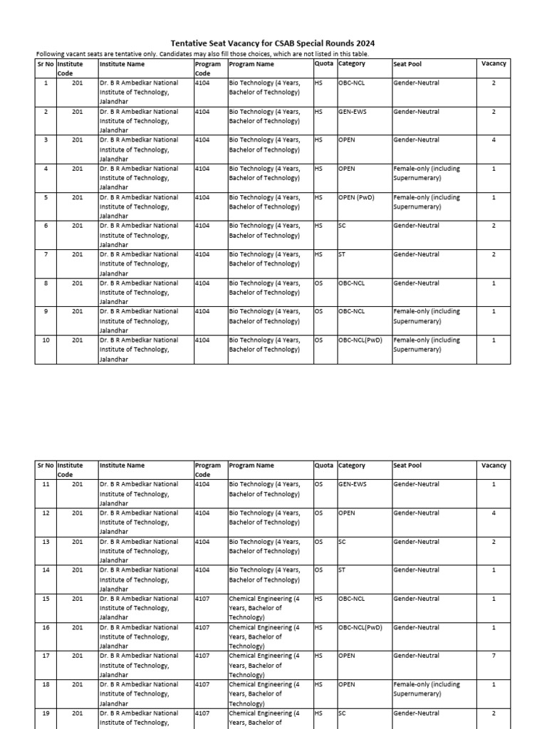 Tentative Seat Vacancy For CSAB Special Rounds 2024 | PDF | Engineering | Computing