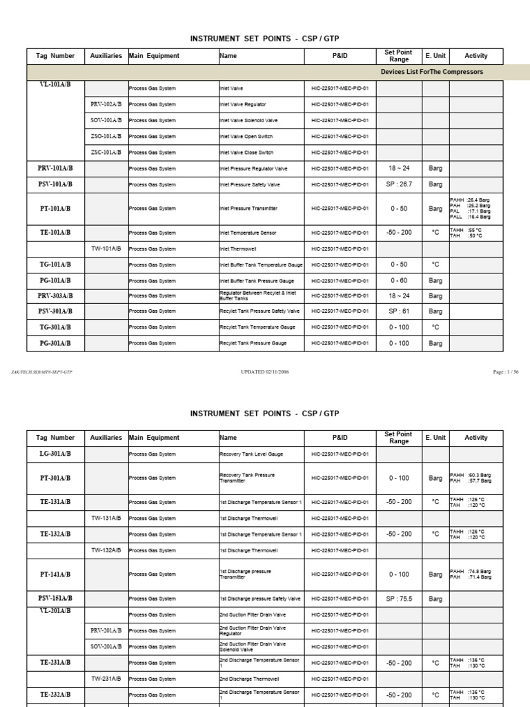 CNG I&C PM List and Forms V1 | PDF | Valve | Mechanical Engineering