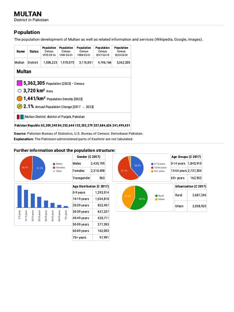 Multan (District, Pakistan) - Population Statistics, Charts, Map and ...