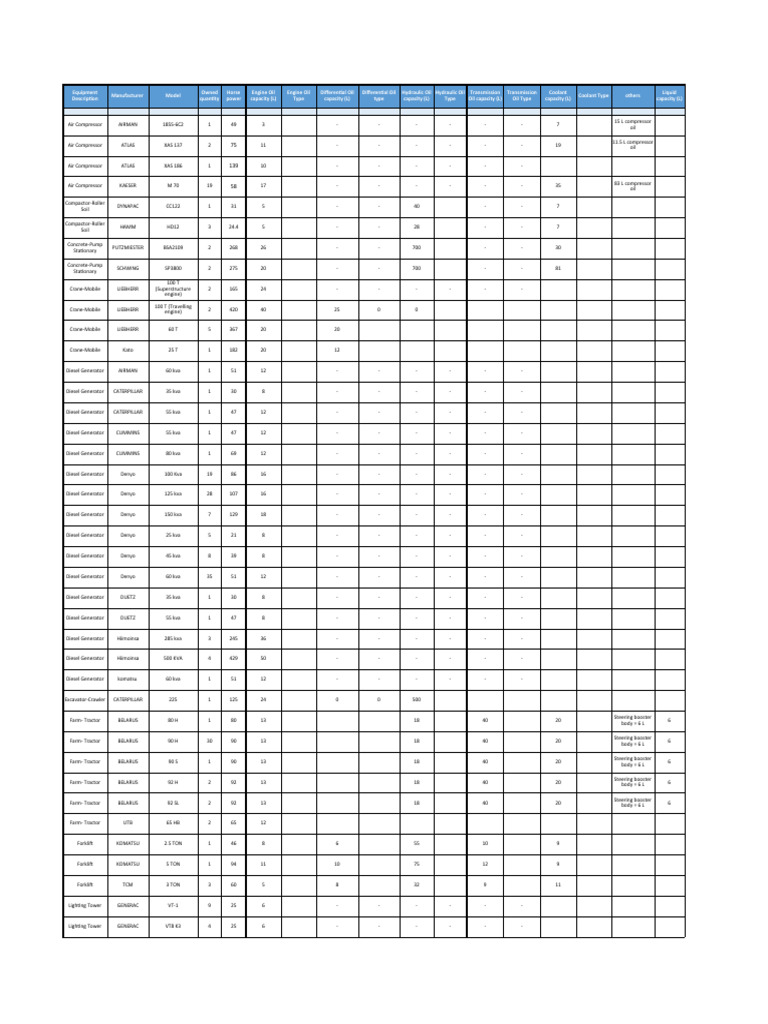 Oil Capacities and Viscosities For Owned Equipment | PDF | Machines ...