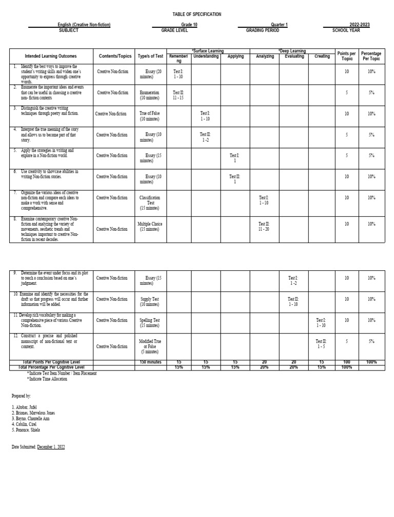 Rememberi NG Understanding Applying Analyzing Evaluating Creating | PDF | Essays | Learning