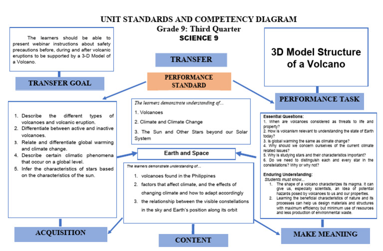 Ud Science 9 3rd Quarter | PDF | Volcano | Climate