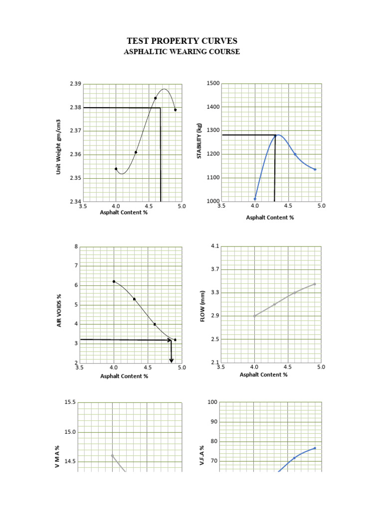 Stability Test Curves and Graph | PDF