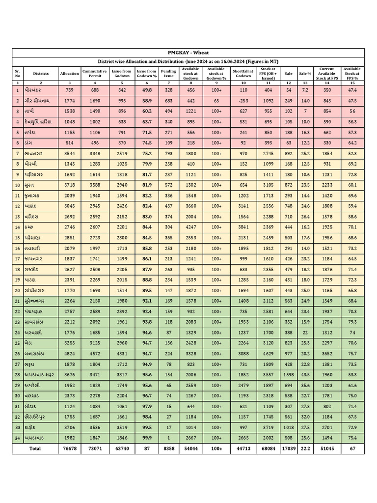 District-Wise Wheat Allocation June 2024 | PDF
