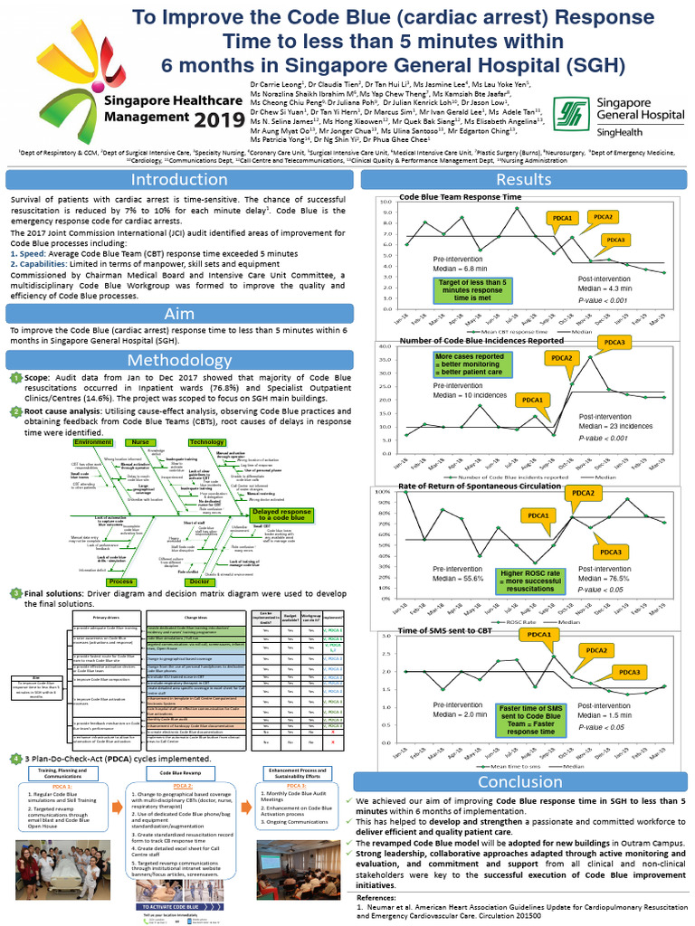 RM067 - Leong Kah-Lai Carrie - SGH - To Improve The Code Blue (Cardiac ...