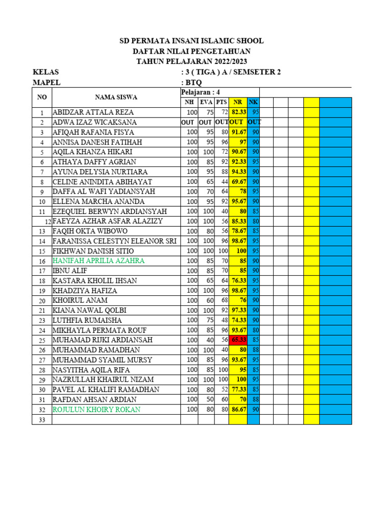 Daftar Nilai BTQ Kelas 3abcd Pts Genap 2223 | PDF