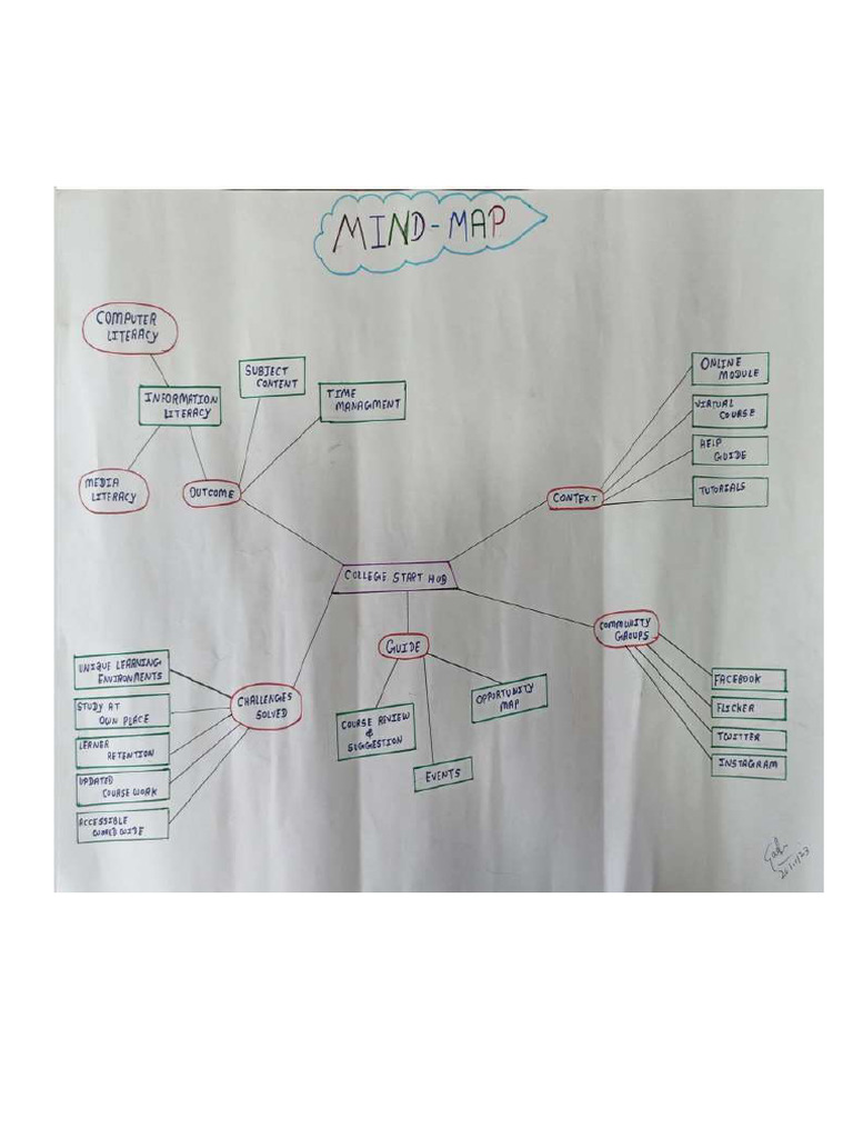 Mind Map | PDF