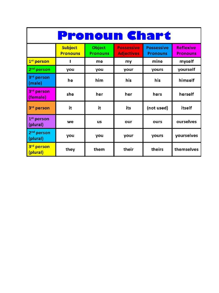 Pronouns Chart | PDF