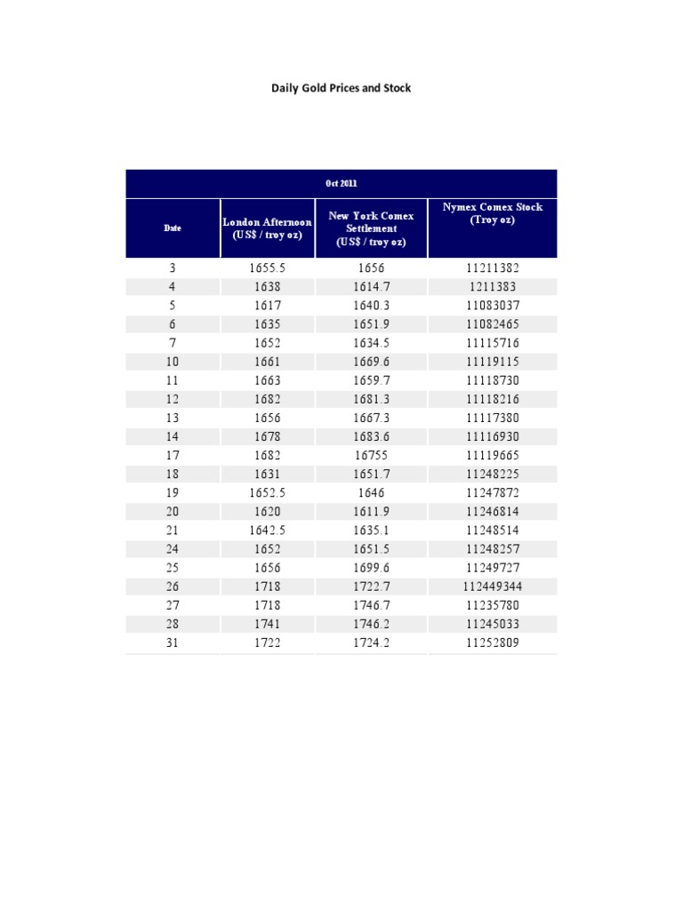 Daily Gold Prices - October 2011 | PDF
