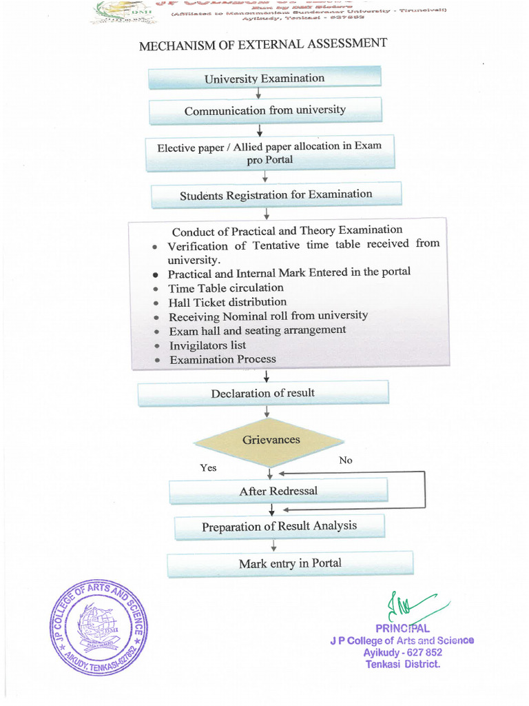 1.mechanism of External Assessment | PDF