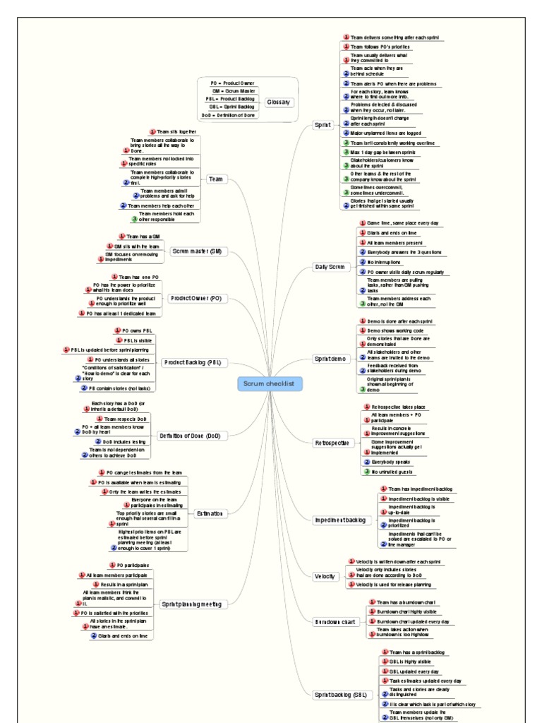 Scrum Checklist All | Scrum (Software Development) | Systems Engineering