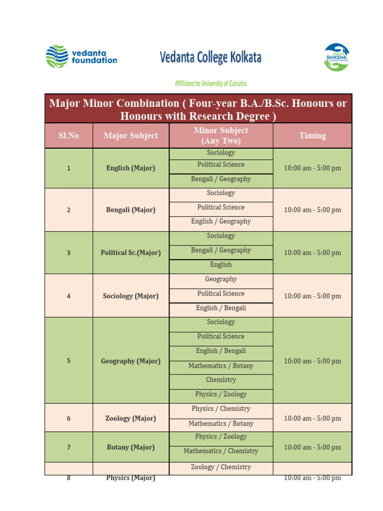 Major Minor & Core Course Combination | PDF | Science | Liberal Arts ...