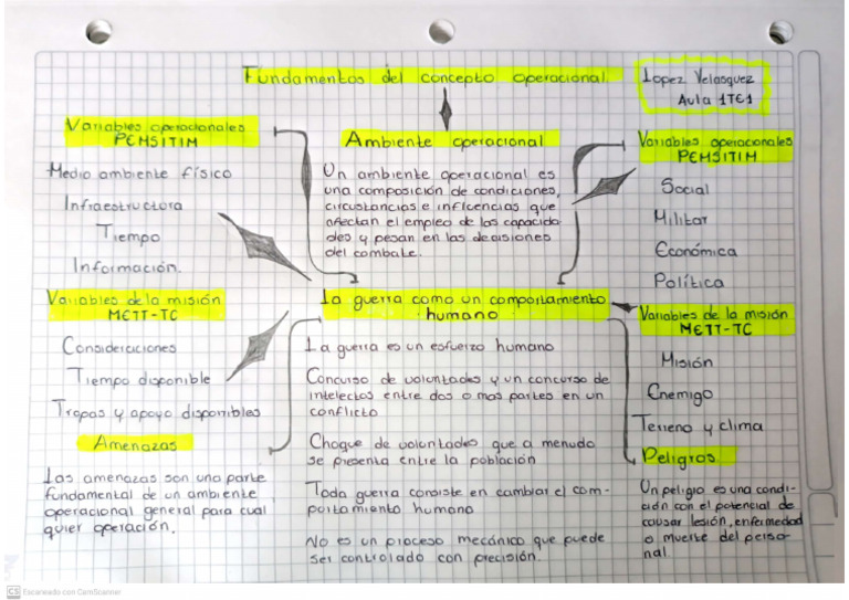 Mapa Conceptual C2 Fundamentos Del Concepto Operaciónal | PDF