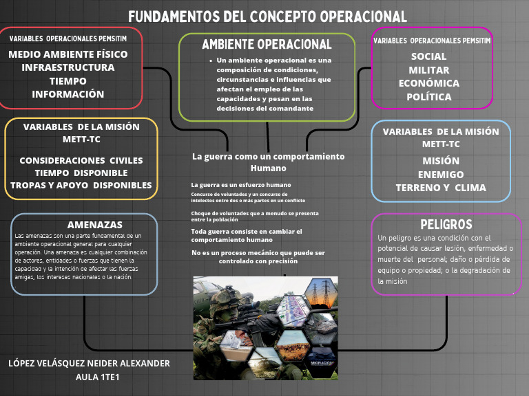 Mapa Conceptual Fundamentos | PDF