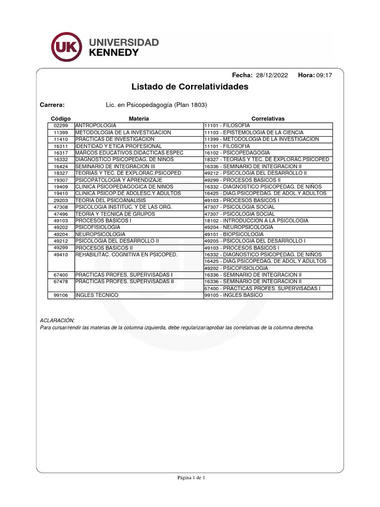 Listado de Correlativas Del Plan | PDF | Sicología | Ciencias del comportamiento