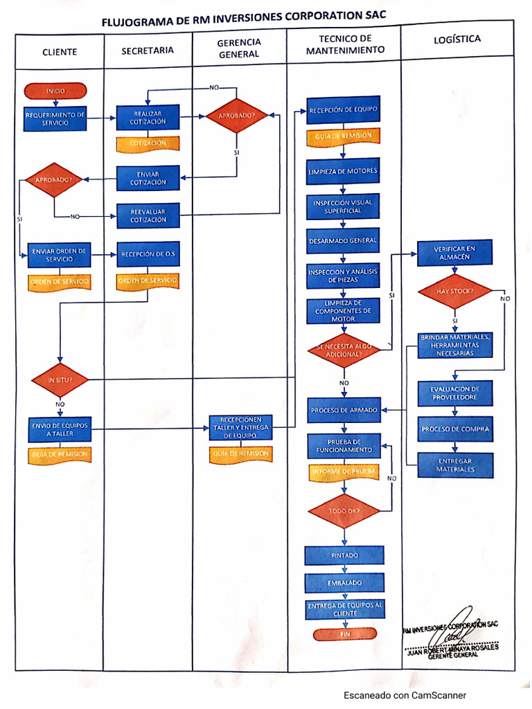Flujograma de RM Inversiones Corporation Sac | PDF