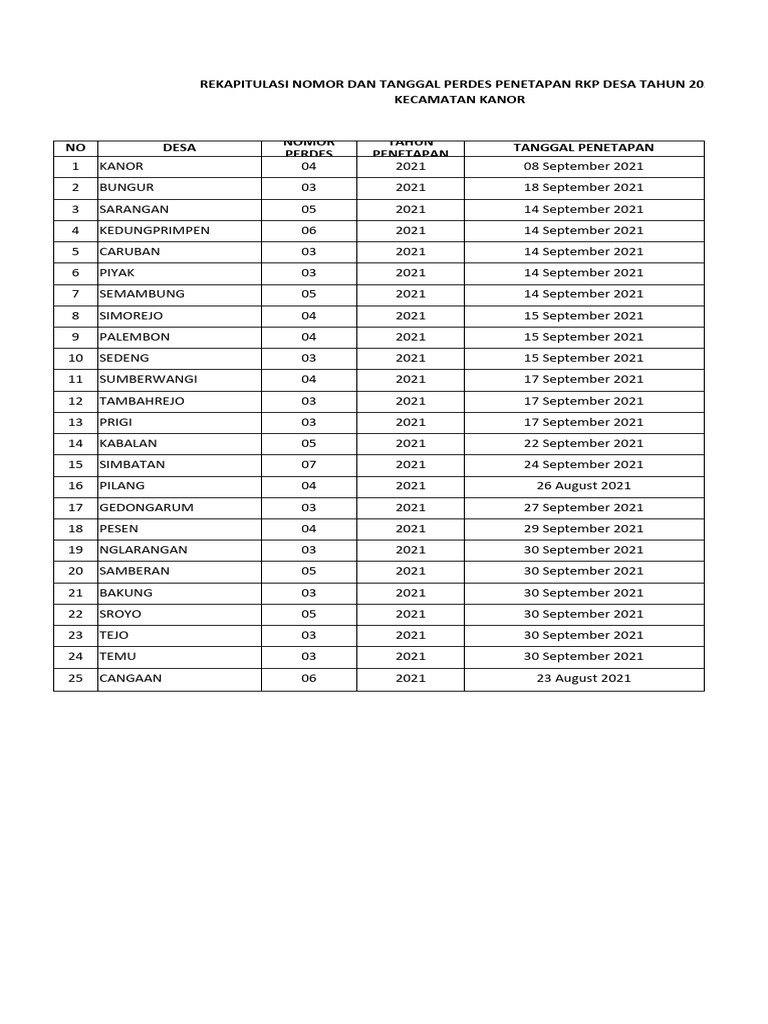 Rekap Nomor & Tanggal Perdes Penetapan RKP Desa Tahun 2021 Kec. Kanor-1 ...