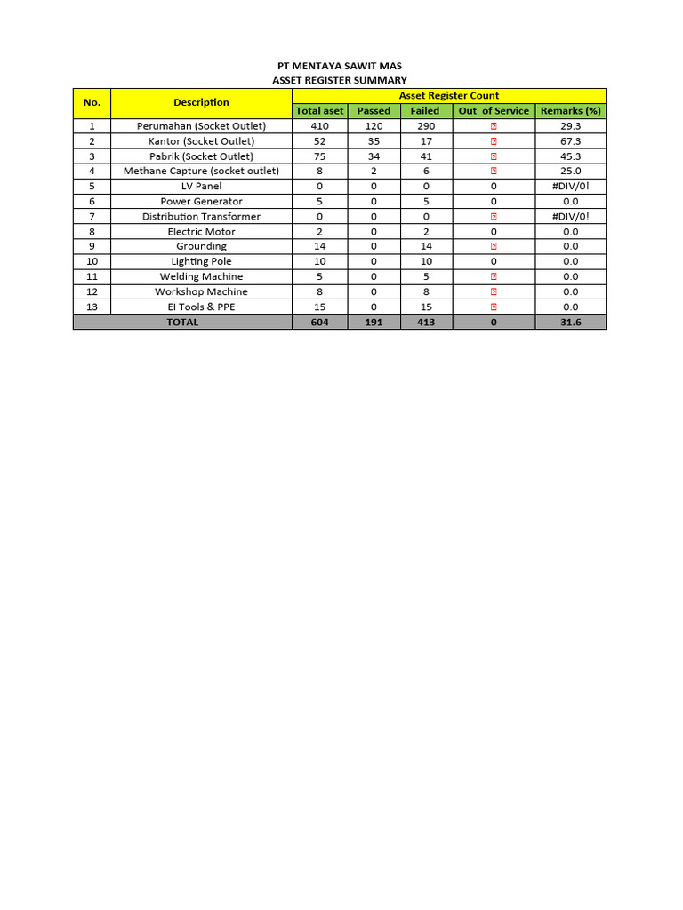 PT MSM - Tagging Socket Outlet Dan Grounding (Rev0) | PDF