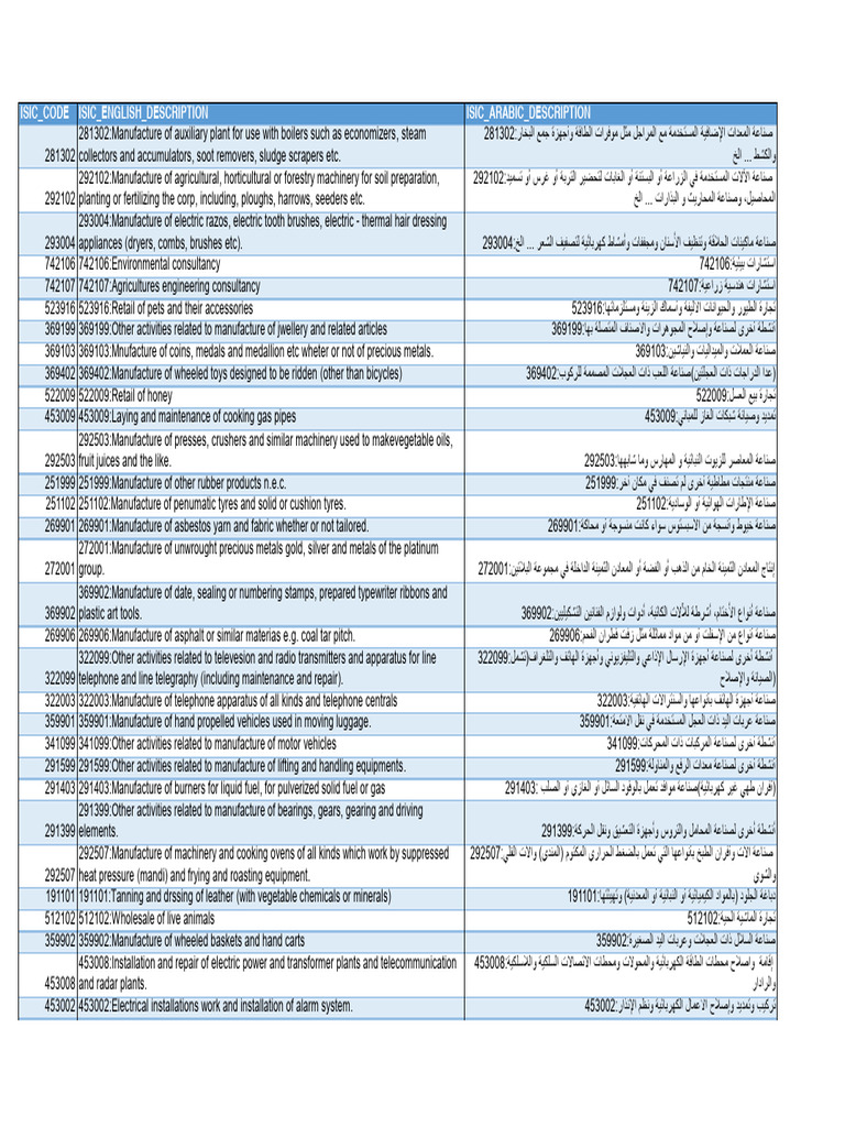 Invest Easy Licenced Business Activities in Oman | PDF