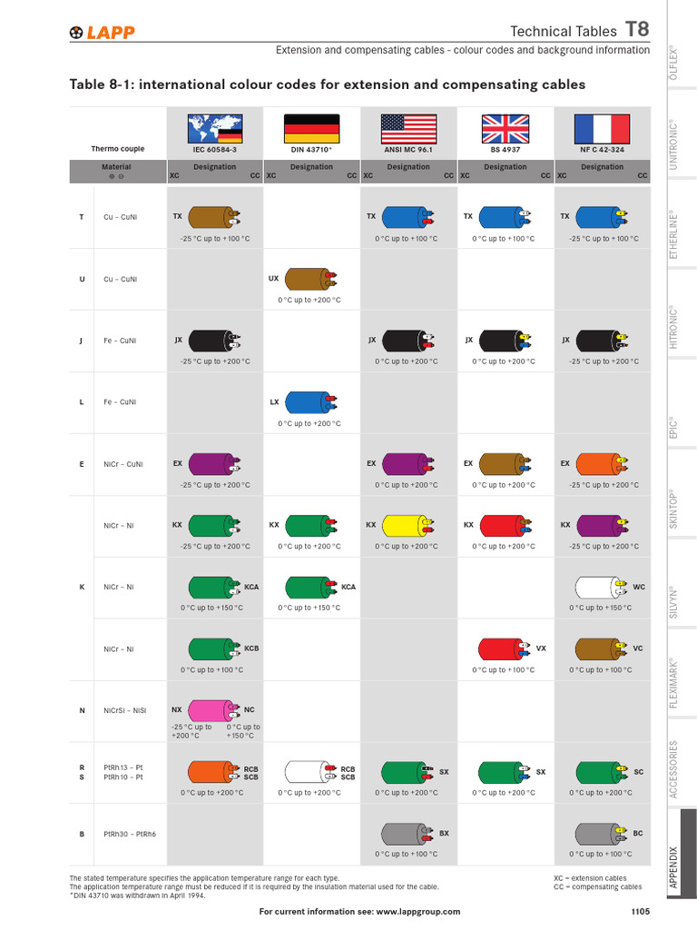 T8 Extension and Compensating Cables Colour Codes and Background ...