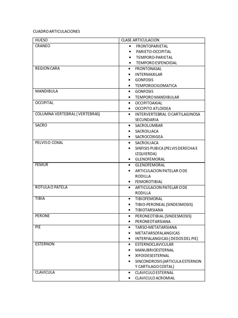 Cuadro Articulaciones | PDF | Articulación | Anatomía humana