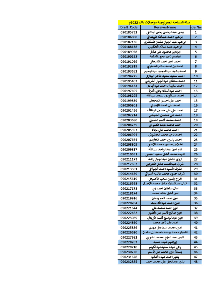 Arabic Names and Codes List | PDF