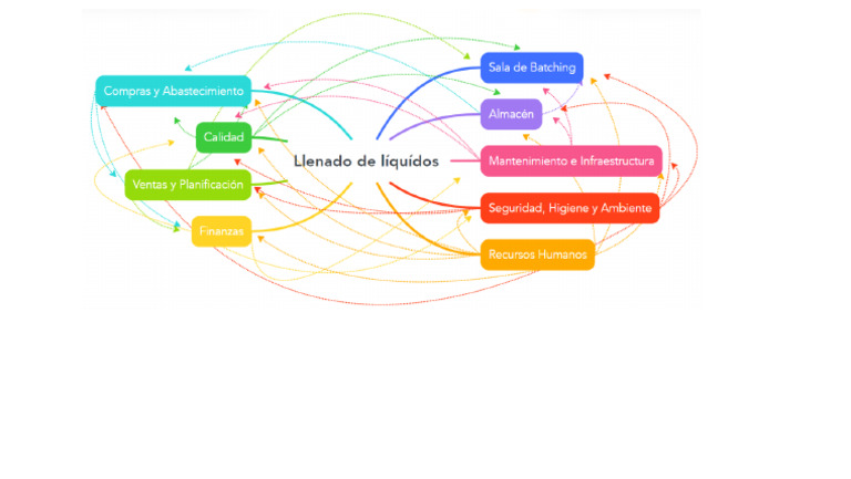 Mapa Mental Enfoque Sistemico | PDF