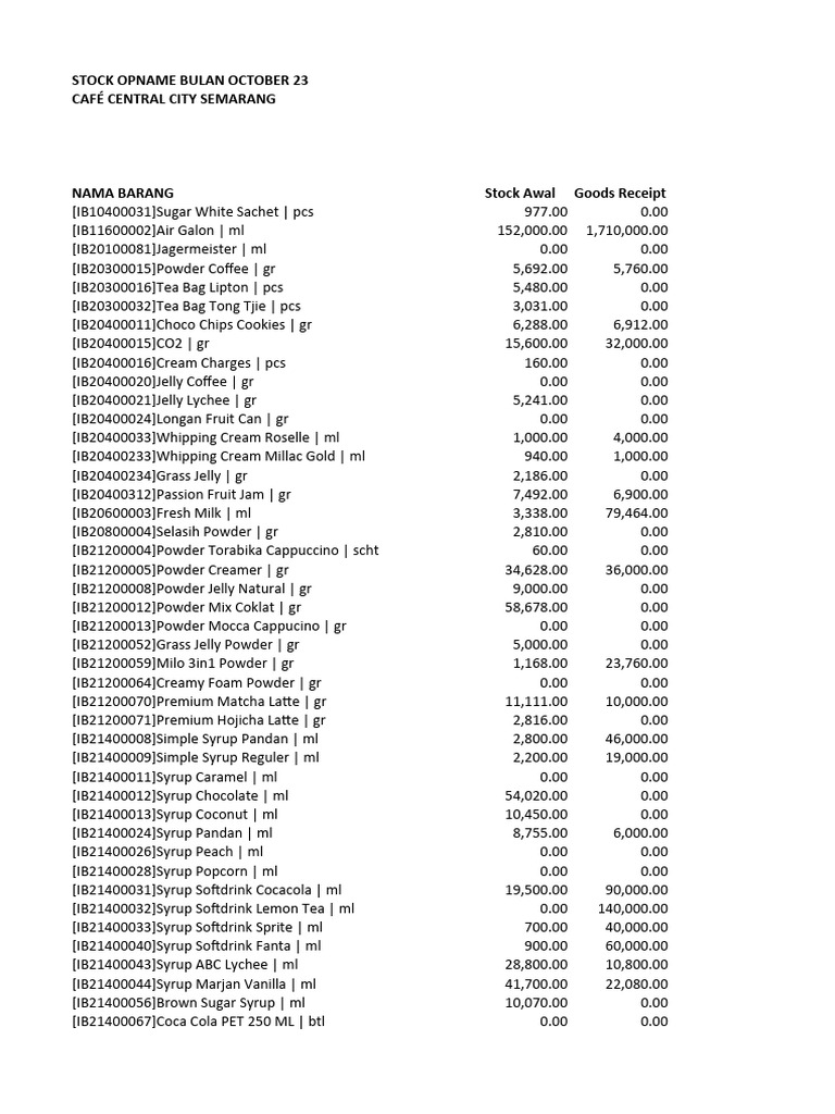 Laporan Aktifitas Quantity | PDF | Foods | Cuisine
