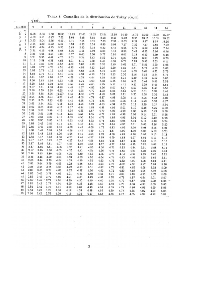 Tukey 0.05 | PDF