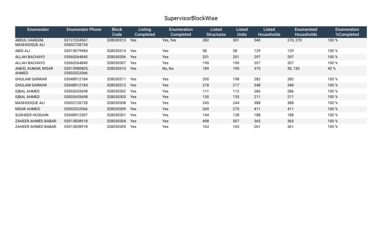 Supervisor Block Wise | PDF