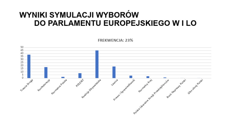 Wiad-734021-Wyniki Symulacji Wyborów Do Parlamentu Europejskiego W I | PDF