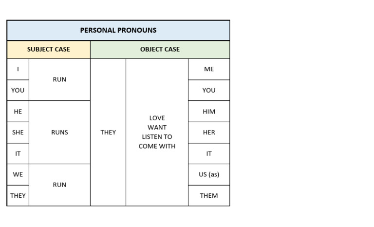 Personal Pronouns Subject Object Case | PDF