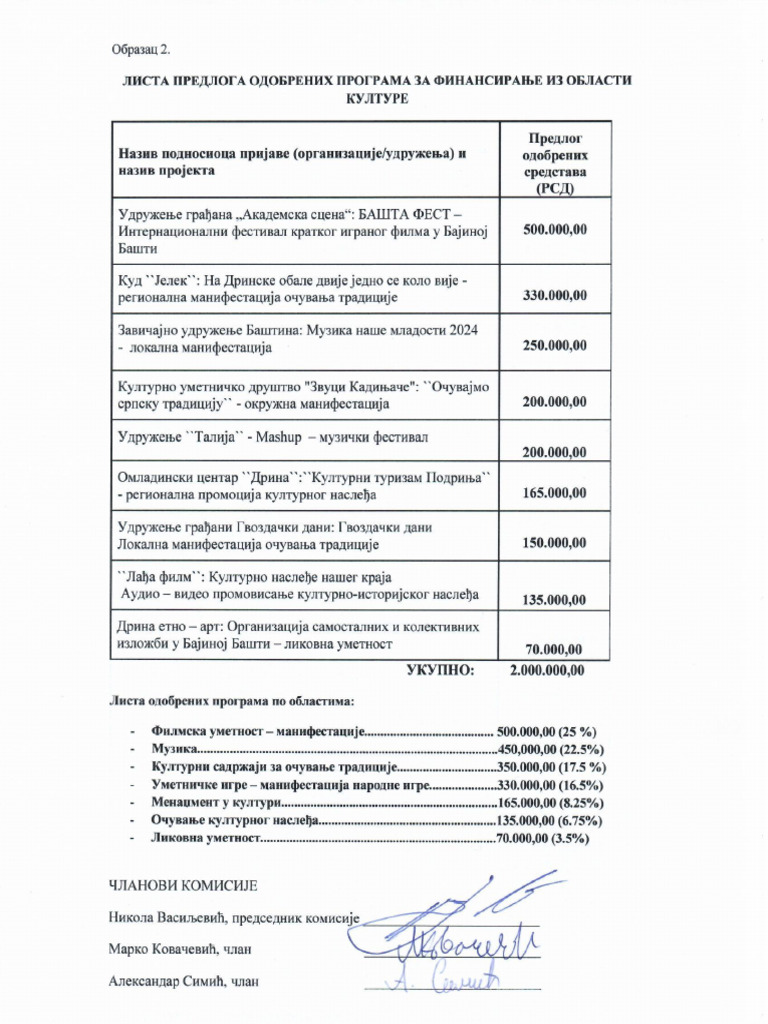 Lista Predloga Odobrenih Programa | PDF