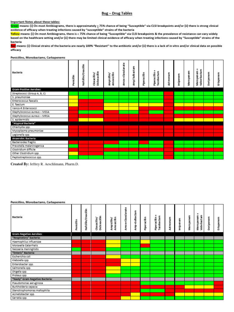 Bug-Drug Tables | PDF | Public Health | Epidemiology