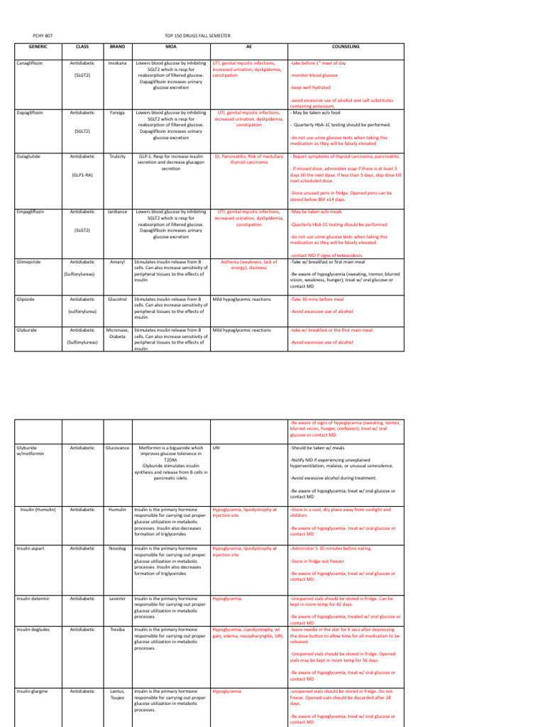 Top 150 Drugs: Fall Semester Guide | PDF | Analgesic | Hypoglycemia